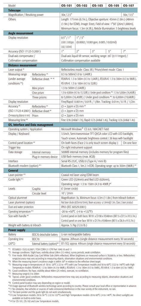Topcon OS 100 Series Total Station